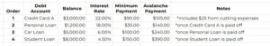 How To Use The Debt Avalanche Method To Pay Off Debt - Making Cents ...