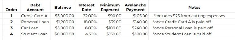 How To Use The Debt Avalanche Method To Pay Off Debt - Making Cents ...
